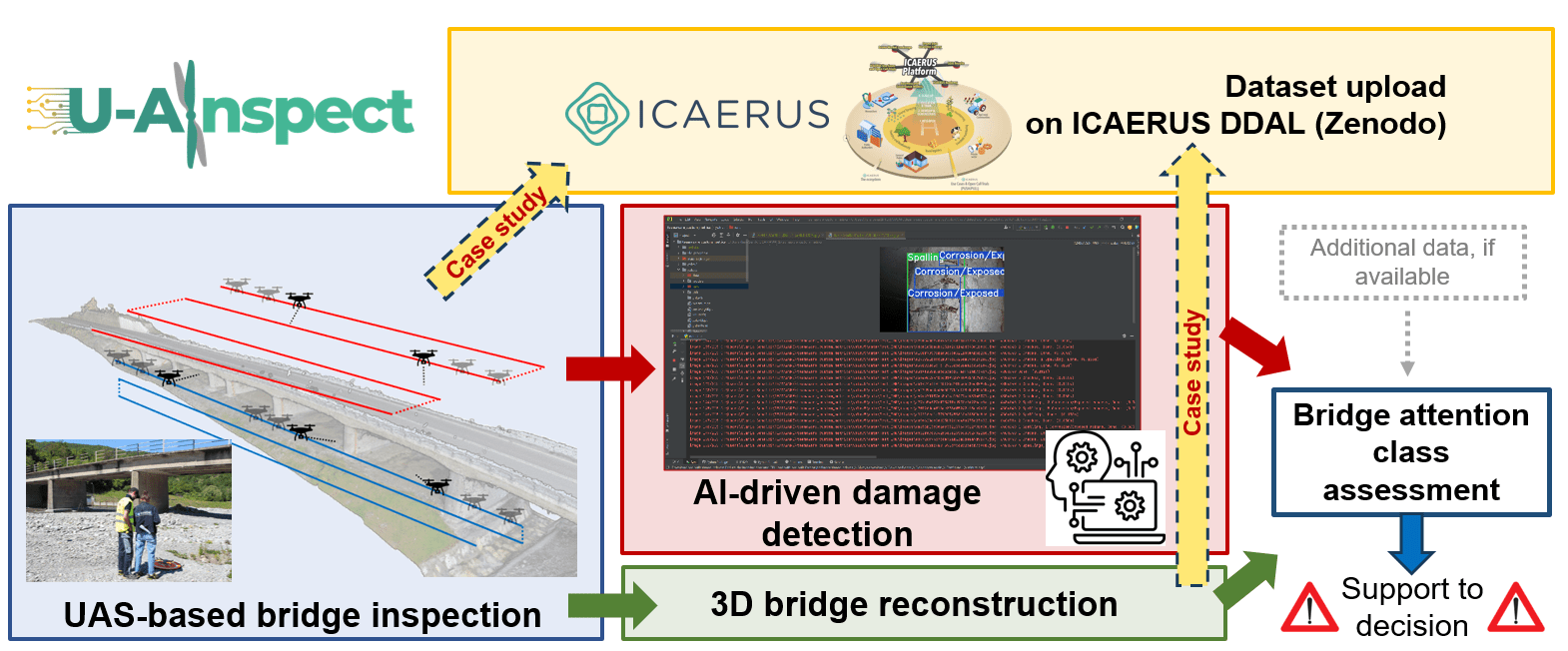 Smarter Bridge Inspections in Rural Areas: The U-AInSPECT Approach ...
